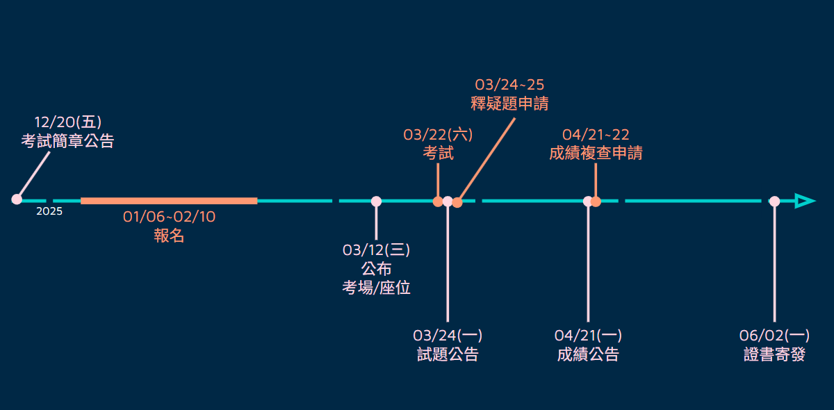 iPAS中級資安工程師測驗心得 | ditto(d1tt0)