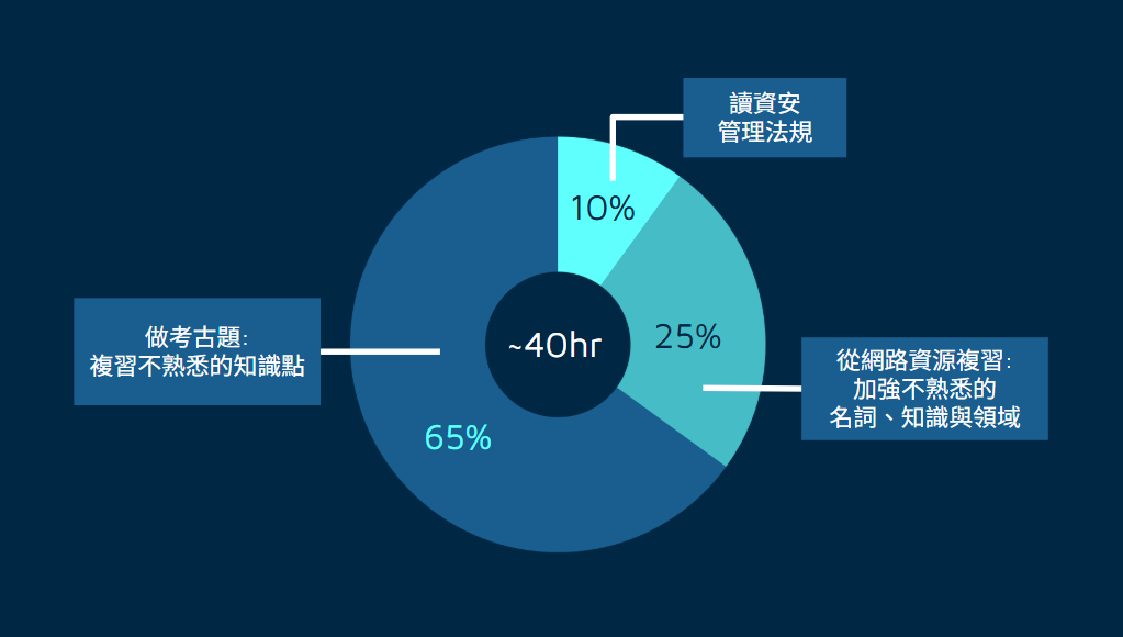 iPAS中級資安工程師測驗心得 | ditto(d1tt0)